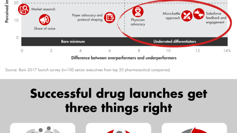 Make Your Drug Launch Truly Take Off | Bain & Company