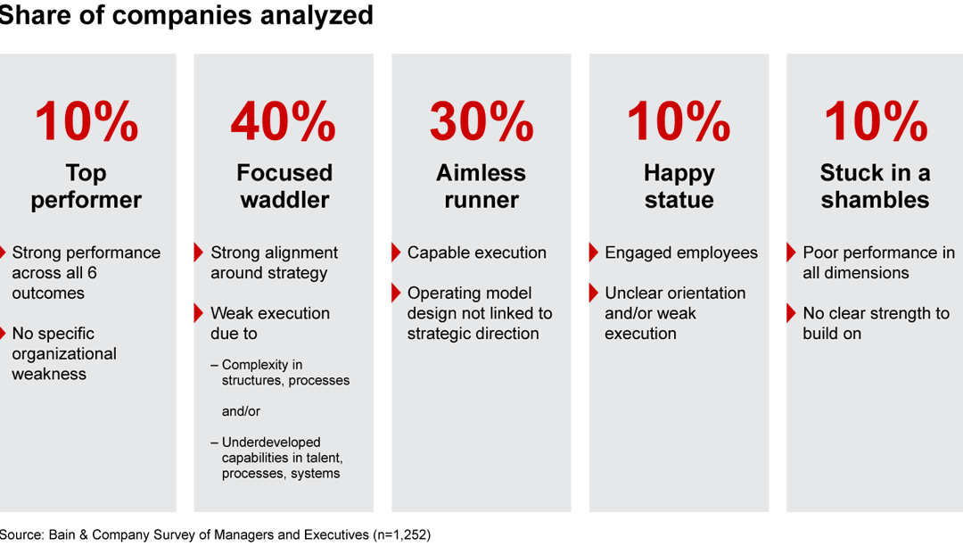 Finding the Right Remedy for Poor Organizational Performance | Bain ...