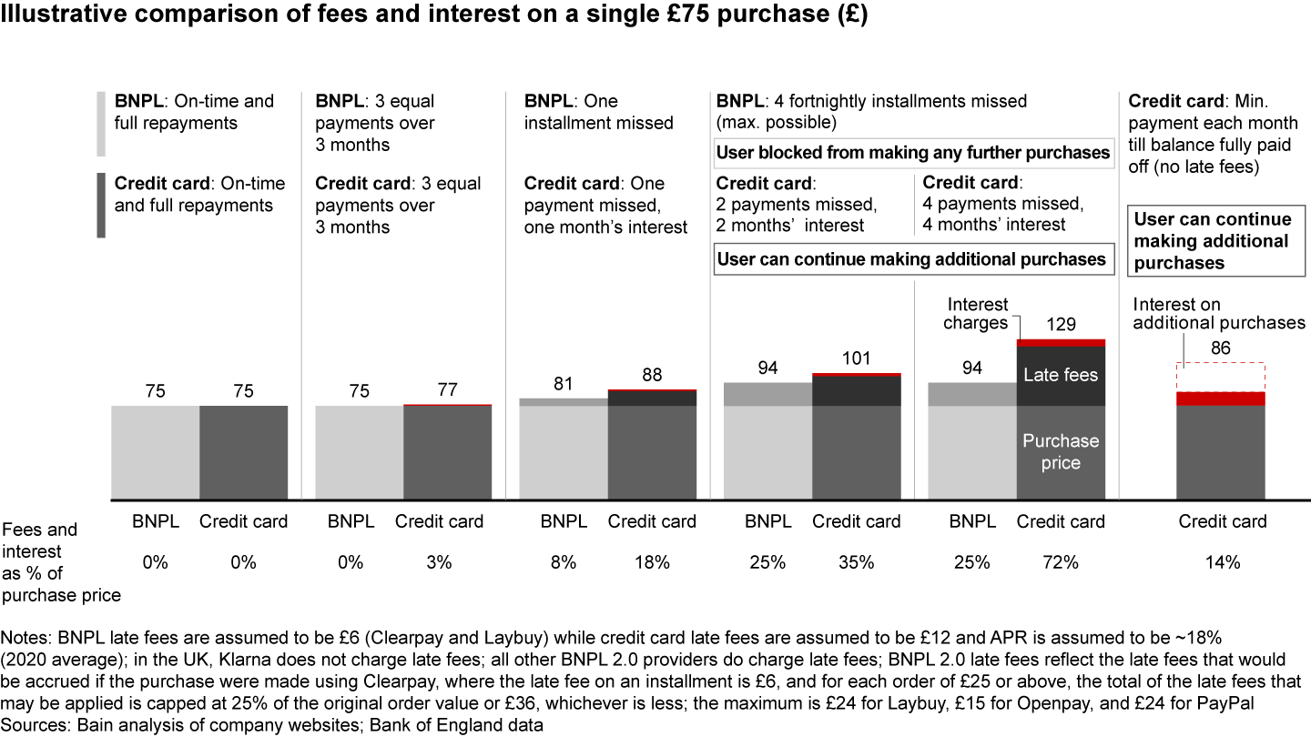 Assessing BNPL’s Benefits and Challenges | Bain & Company