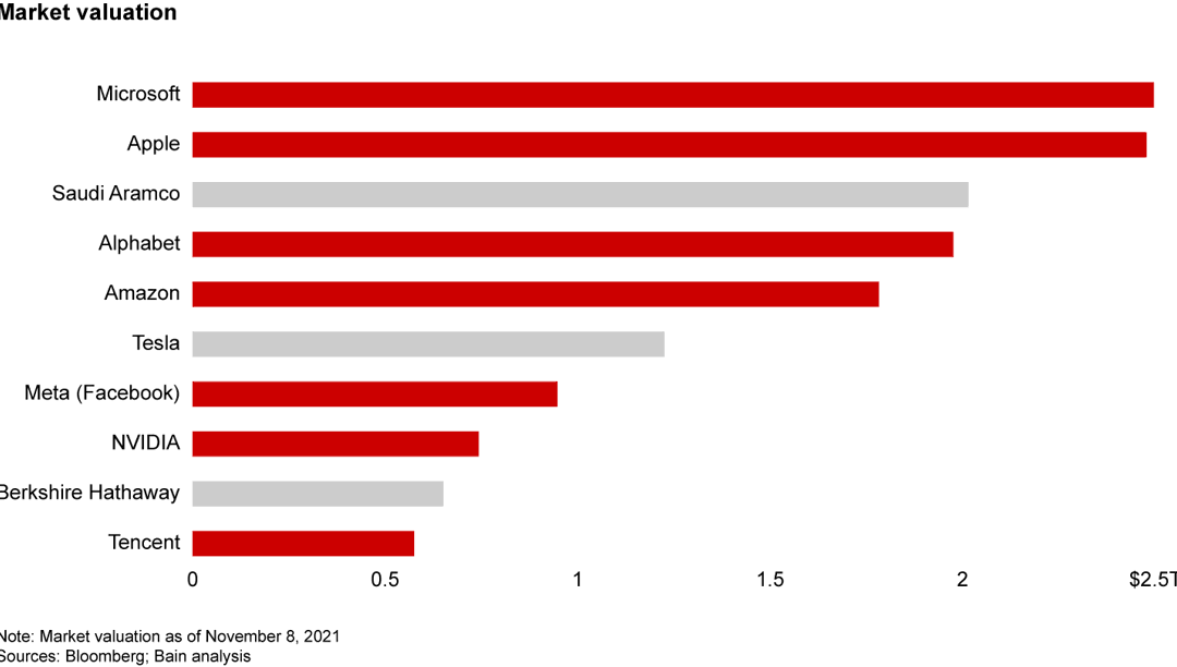 Platform Strategy - A Framework Guide for Businesses | Bain & Company