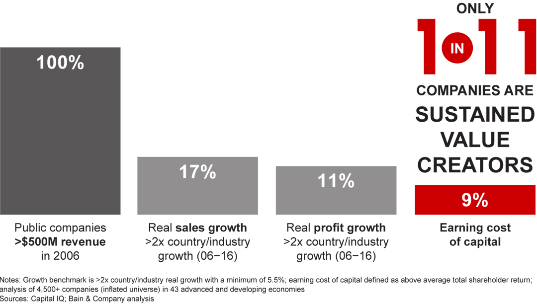 What Gets in the Way of Great Strategy? | Bain & Company