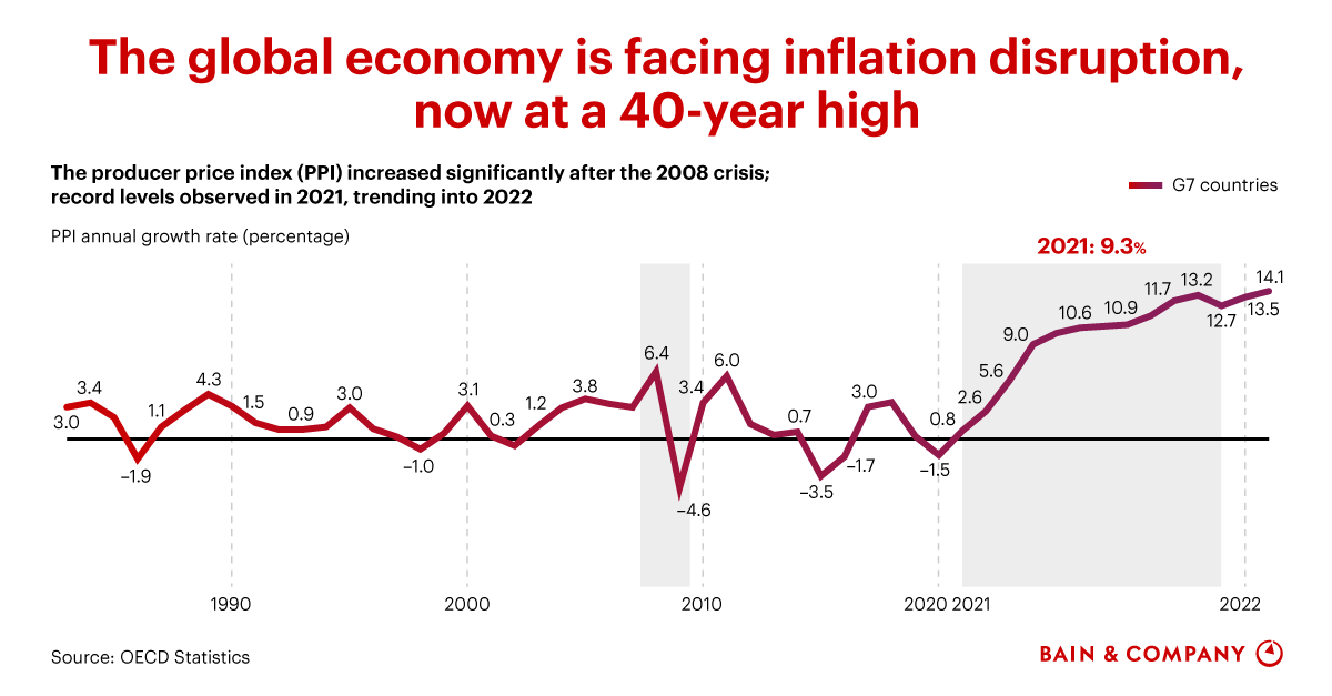 Turning Inflation Disruption into Value with Six Strategic Steps | Bain ...