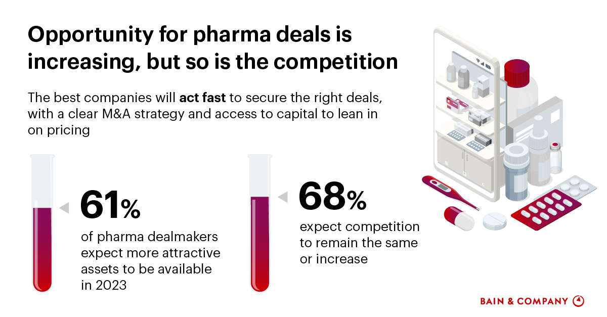 Finding the Right Deals in Pharma M&A Now | Bain & Company