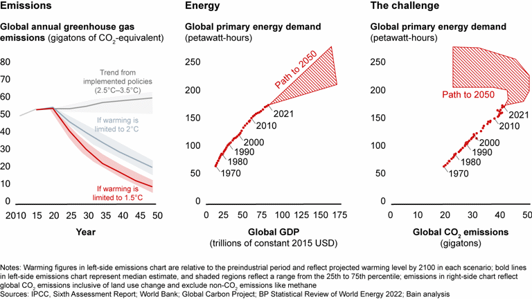 The Dual Challenge of the Energy Transition Is Urgent and Unprecedented ...
