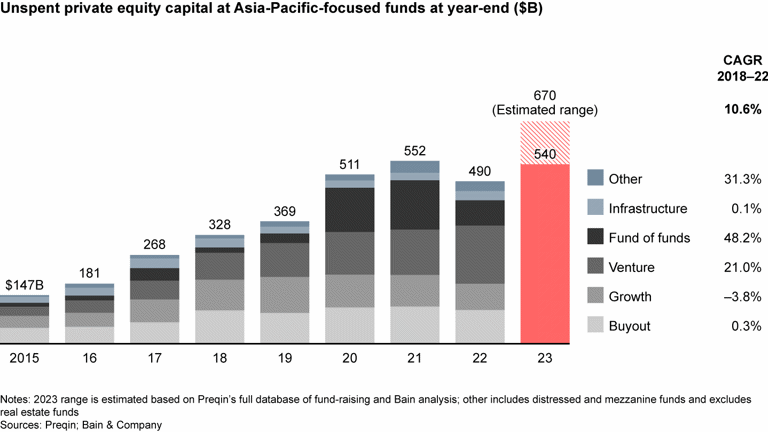 Asia-Pacific Private Equity Report 2024 | Bain & Company