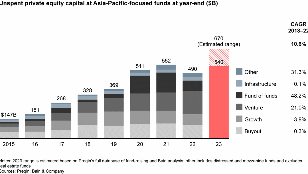 Asia-Pacific Private Equity Report 2024 | Bain & Company