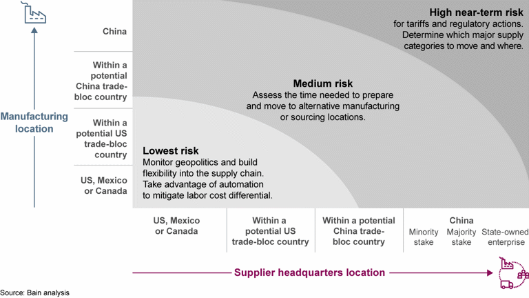 Shock-Proof: How to Forge Resilient Supply Chains | Bain & Company