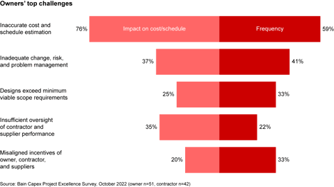 Energy Transition: Delivering Capital Projects On Time and On Budget ...