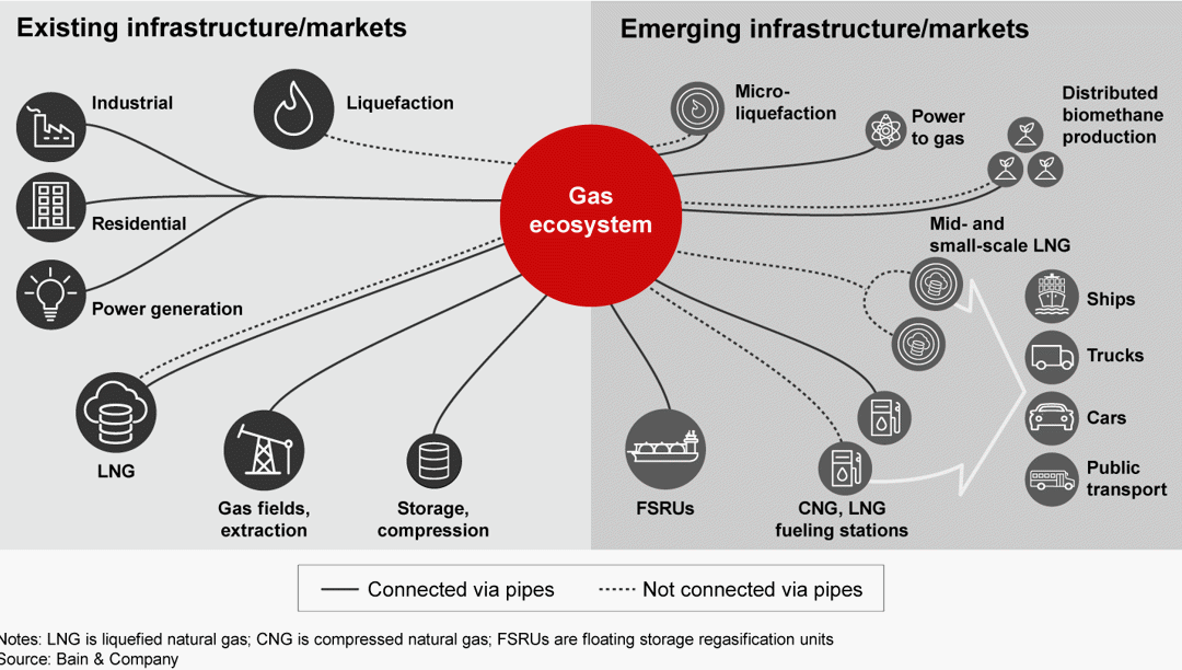 Europe’s Midstream Infrastructure Enters a Greener Era | Bain & Company
