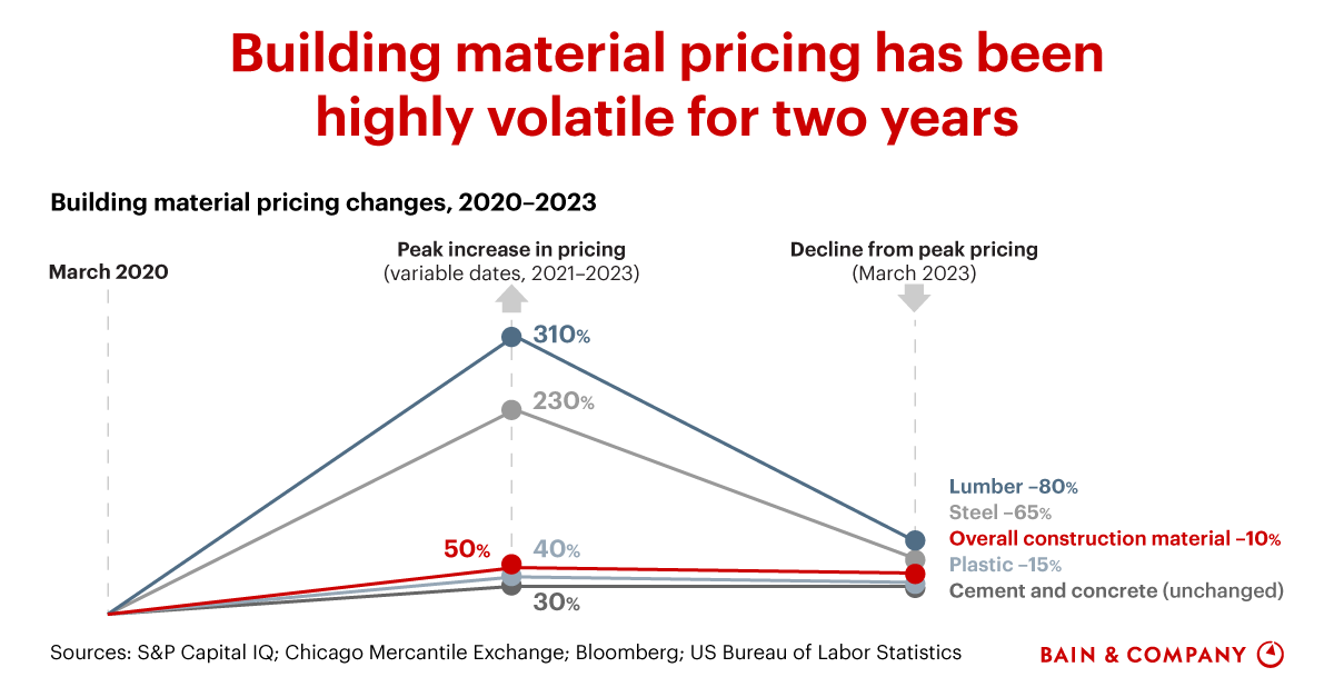 Recession-Proofing Construction and Building Material Companies | Bain ...