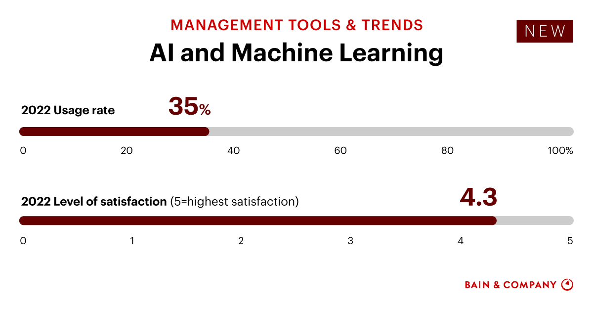 Artificial Intelligence and Machine Learning - Management Tools | Bain ...