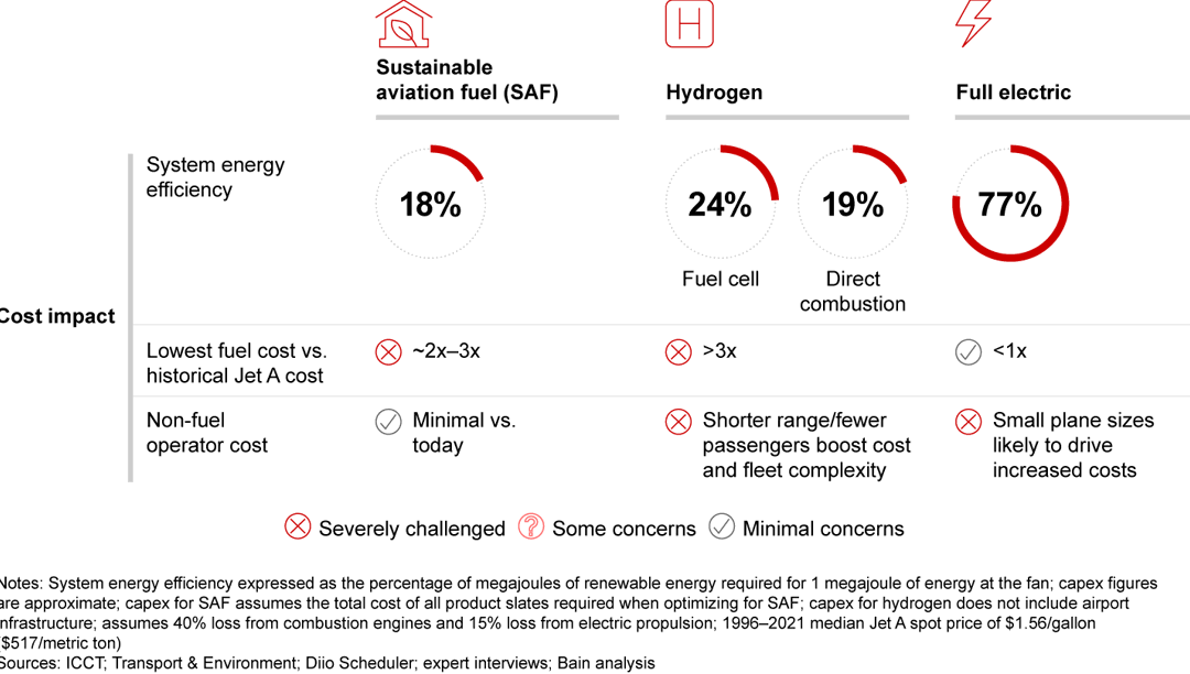 Will Plans to Decarbonize the Aviation Industry Fly? | Bain & Company
