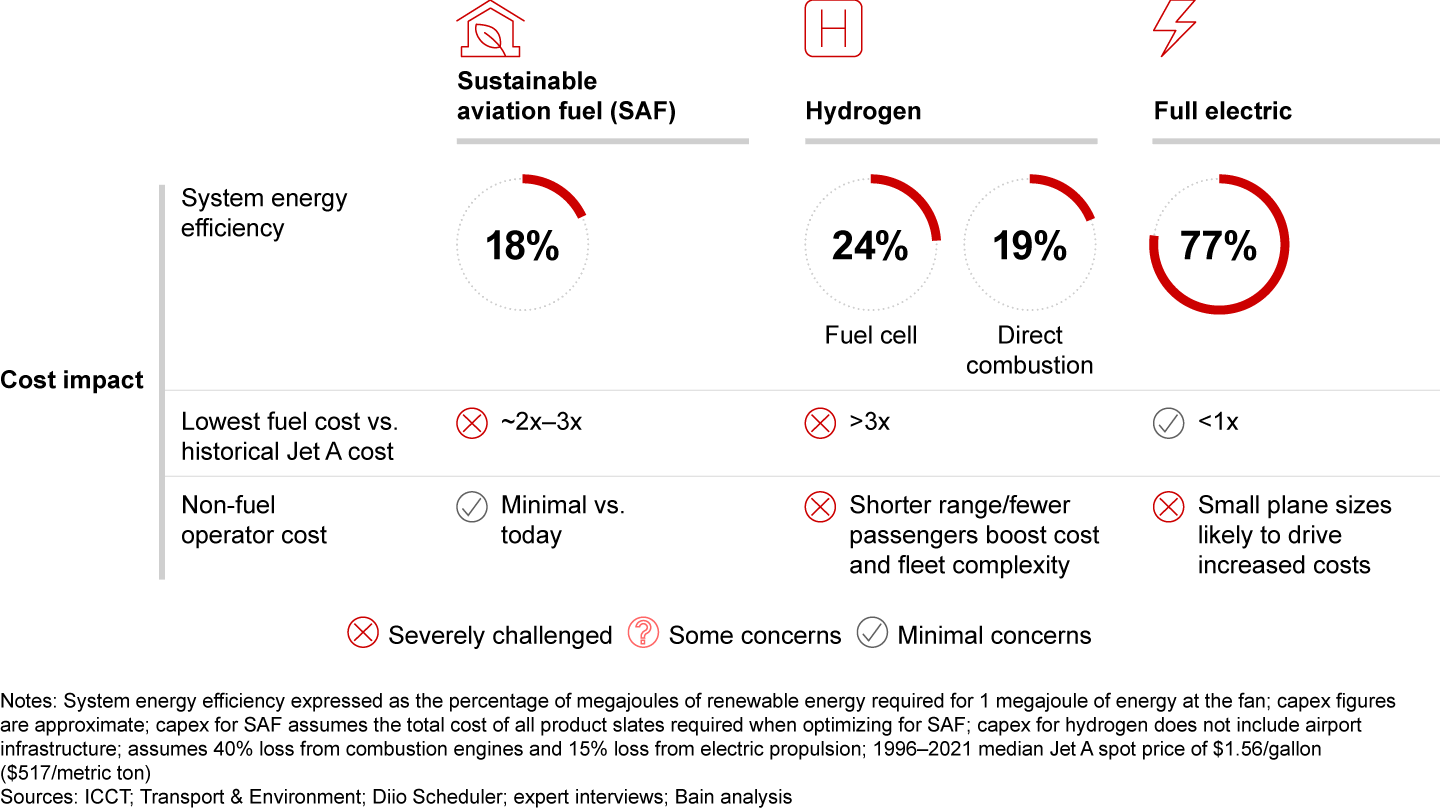 Will Plans to Decarbonize the Aviation Industry Fly? | Bain & Company