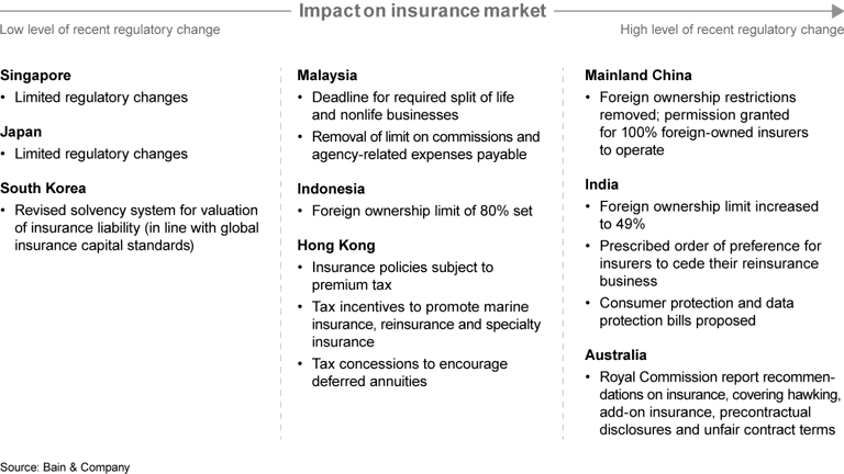 Making the Most of Asia-Pacific’s Insurance Boom | Bain & Company