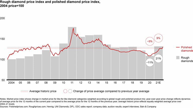 A Brilliant Recovery Shapes Up: The Global Diamond Industry 2021–22 ...