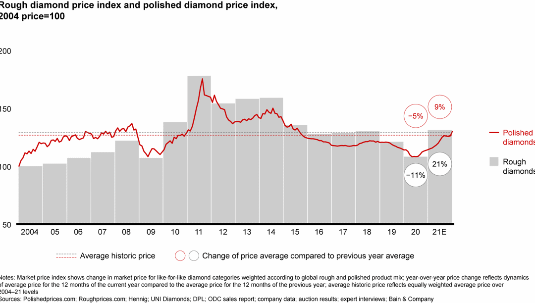 A Brilliant Recovery Shapes Up: The Global Diamond Industry 2021–22 ...