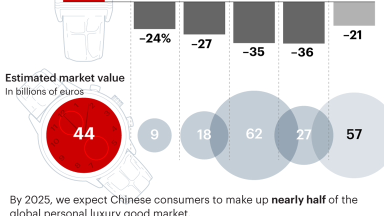 Infographic: Pandemic Spurs a Transformation of the Luxury Market ...