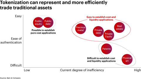 Bring on the Tokens for Private Markets | Bain & Company