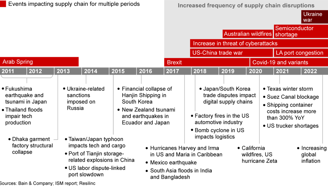 Supply Chain Reset: A Different Reality Demands a Different Approach ...