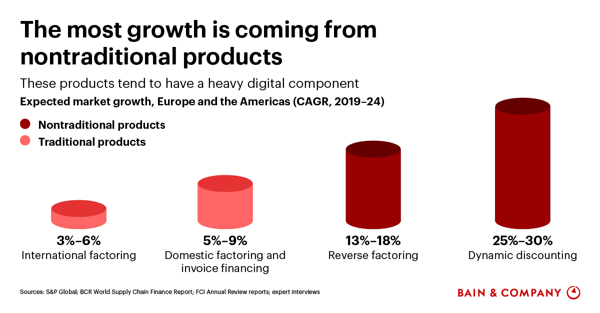 Supply Chain Finance: Banks Test Partnerships with Fintechs | Bain ...