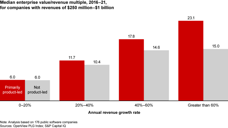 What It Really Takes to Develop Product-Led Growth | Bain & Company