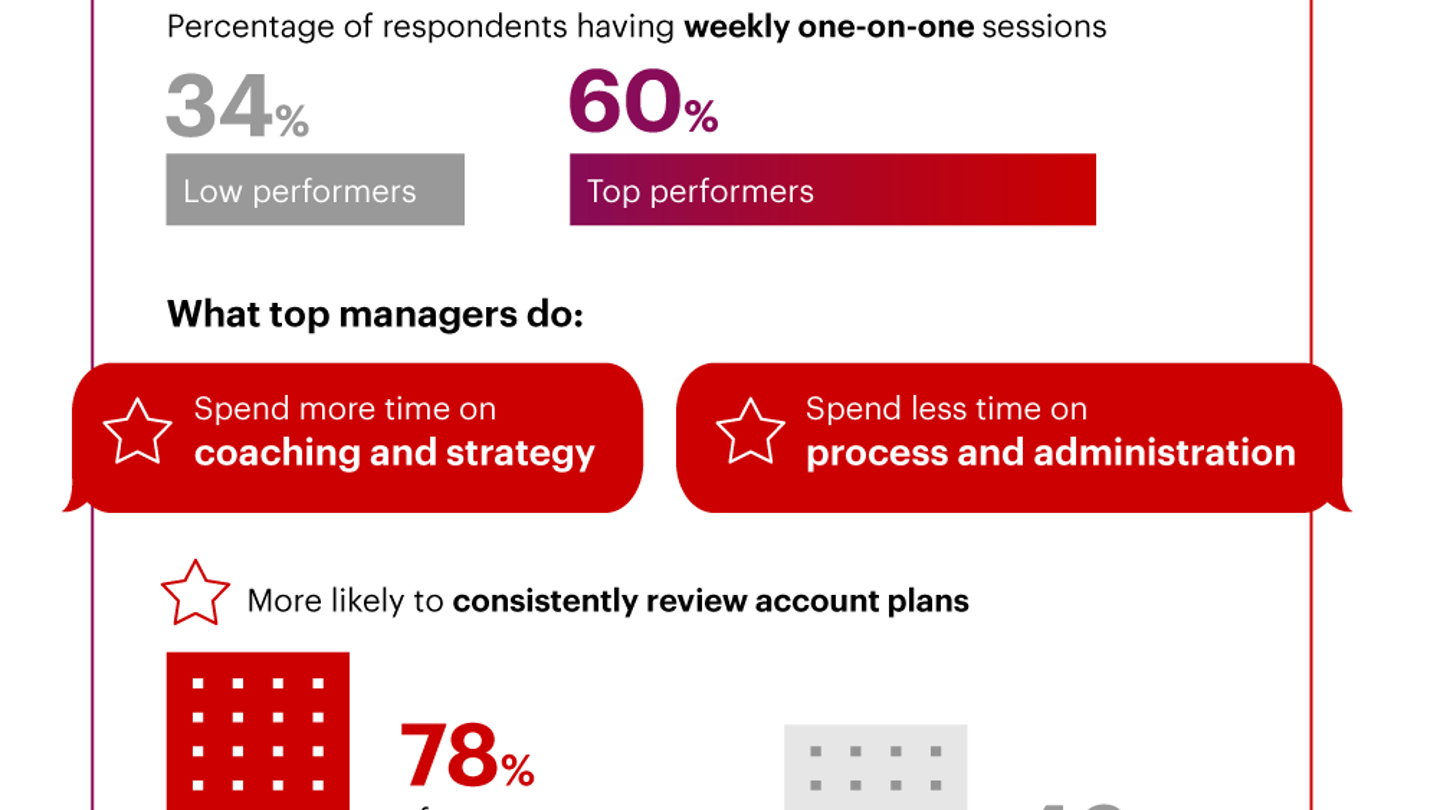 Infographic: Would Your Sales Reps Pay for an Hour of Their Manager’s ...