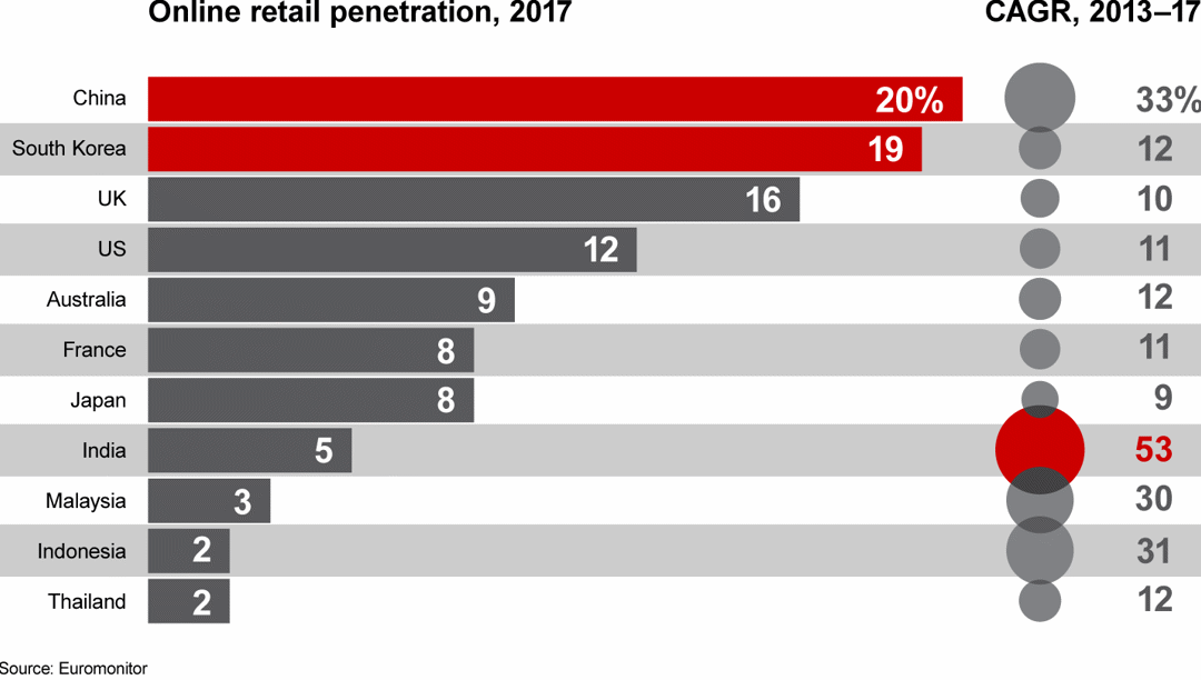 The Future of Retail: Asia’s Ecosystems | Bain & Company