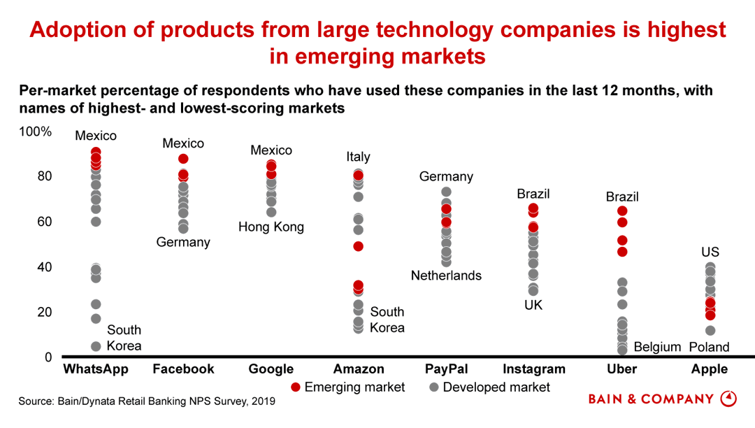 Tech Companies Gain Ground with Banking Customers | Bain & Company