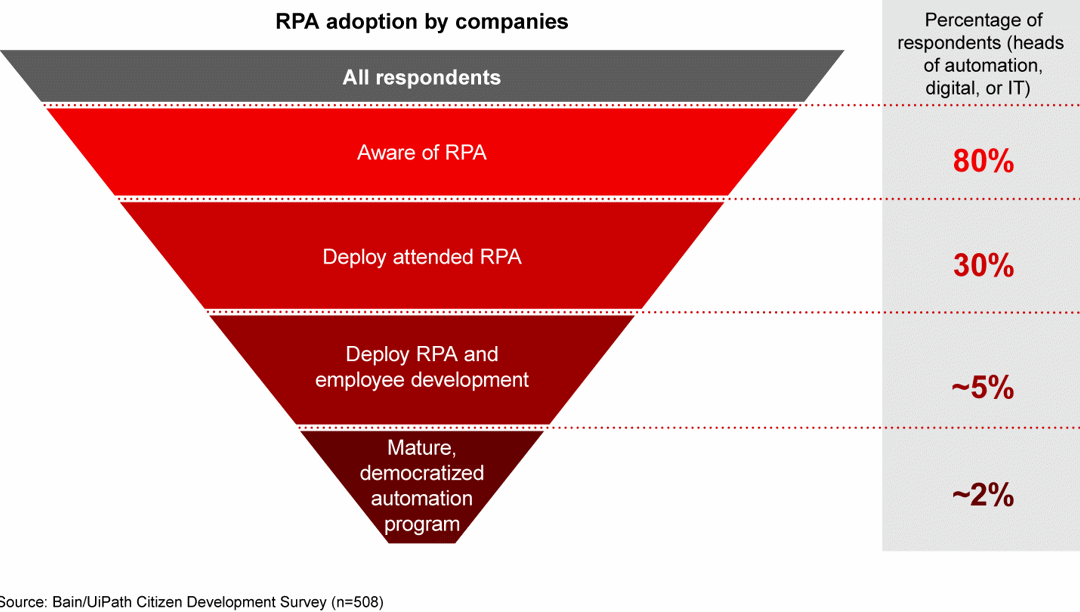Overcoming the Automation Paradox | Bain & Company