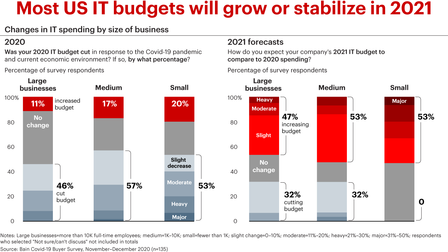 IT Spending Expected to Rebound in 2021 | Bain & Company