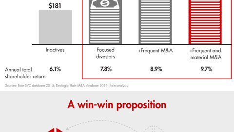 Divest to Win - Infographic | Bain & Company