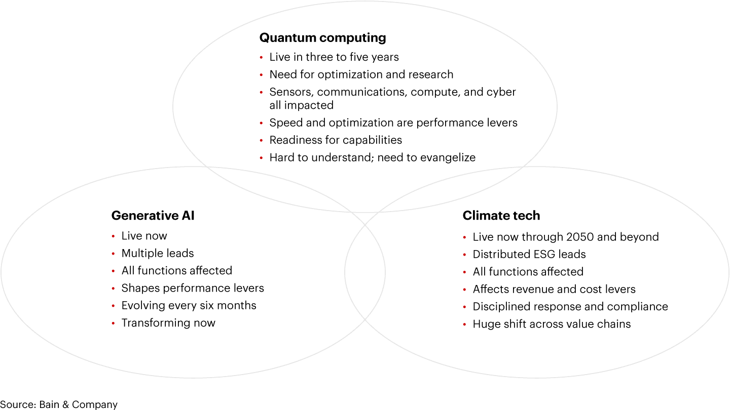 Taking a Globally Orchestrated Approach to Digital Disruption | Bain ...