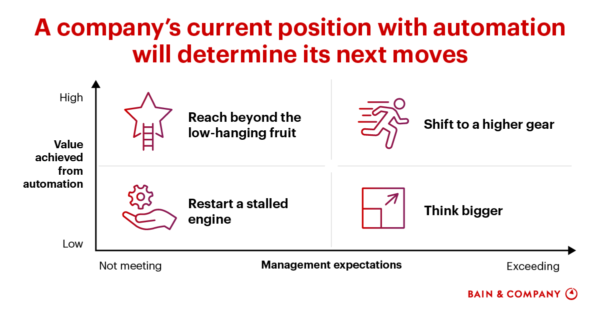 Automation Scorecard: How Companies That Invest Heavily Gain an Edge in ...