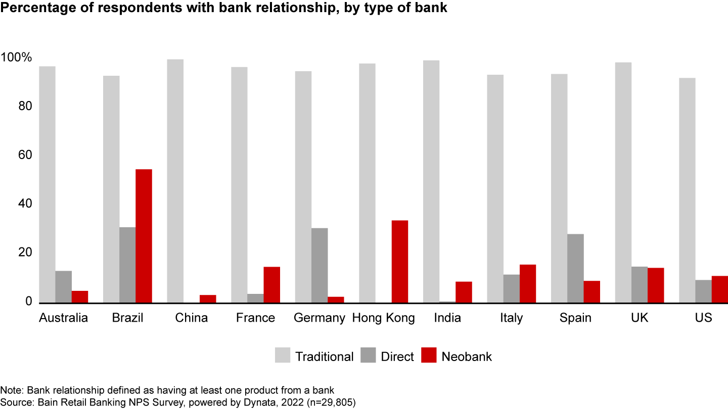 Customer Behavior and Loyalty in Banking: Global Edition 2023 | Bain ...