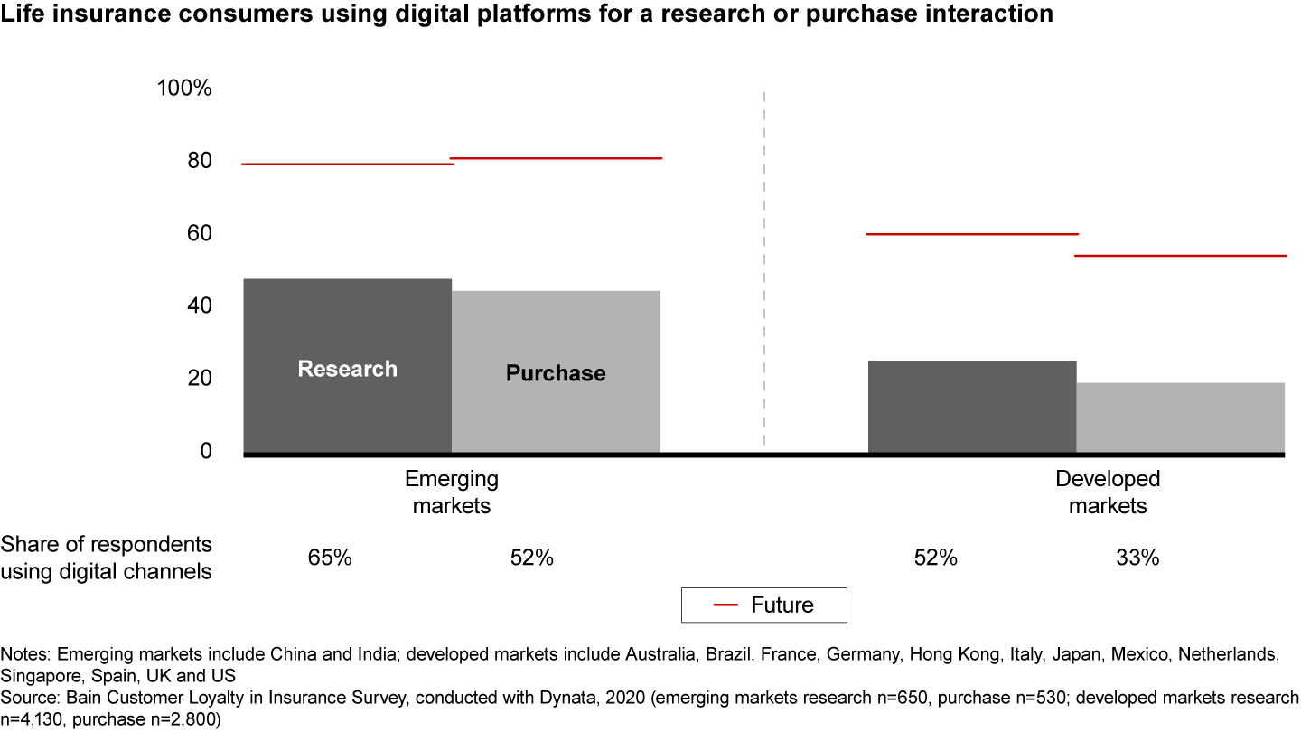 As Insurance Platforms Take Hold, What Does Success Look Like? | Bain ...