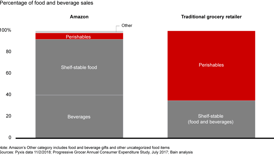Omnichannel Grocery Is Open for Business—and Ready to Grow | Bain & Company
