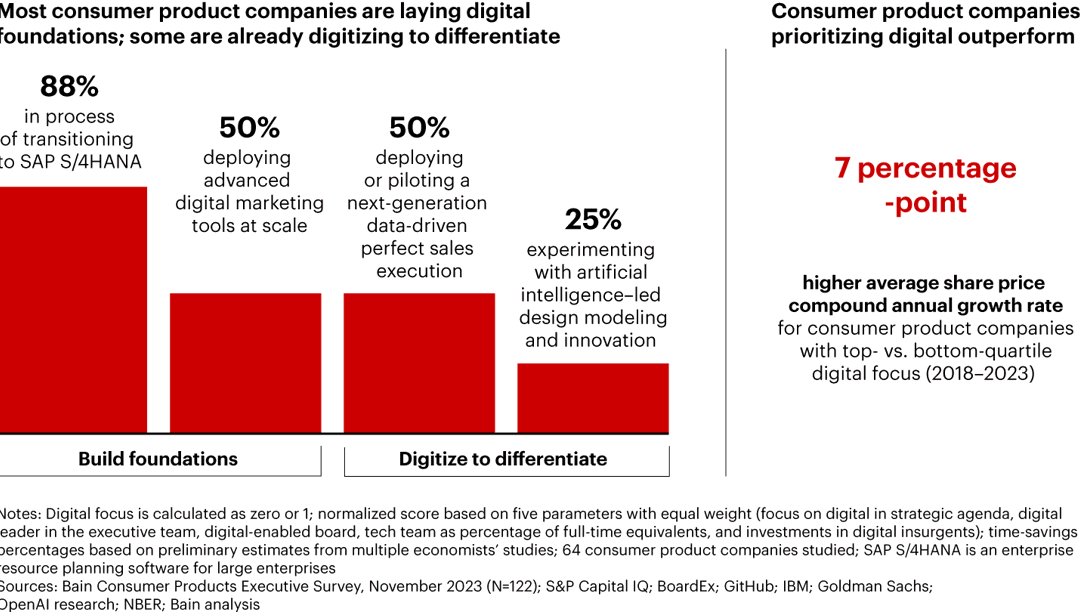 Capturing the Future of Digital in Consumer Products | Bain & Company