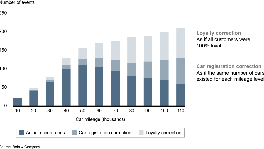Boosting Automotive Aftermarket Revenues through Advanced Analytics ...