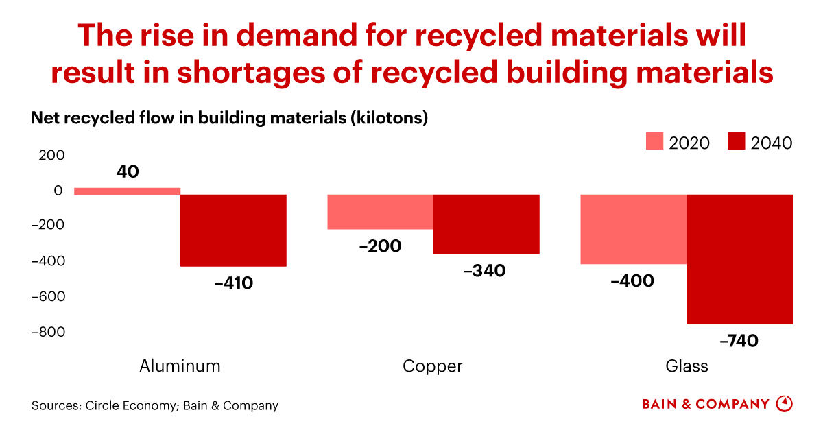 Five Ways to Improve Circularity in Construction | Bain & Company