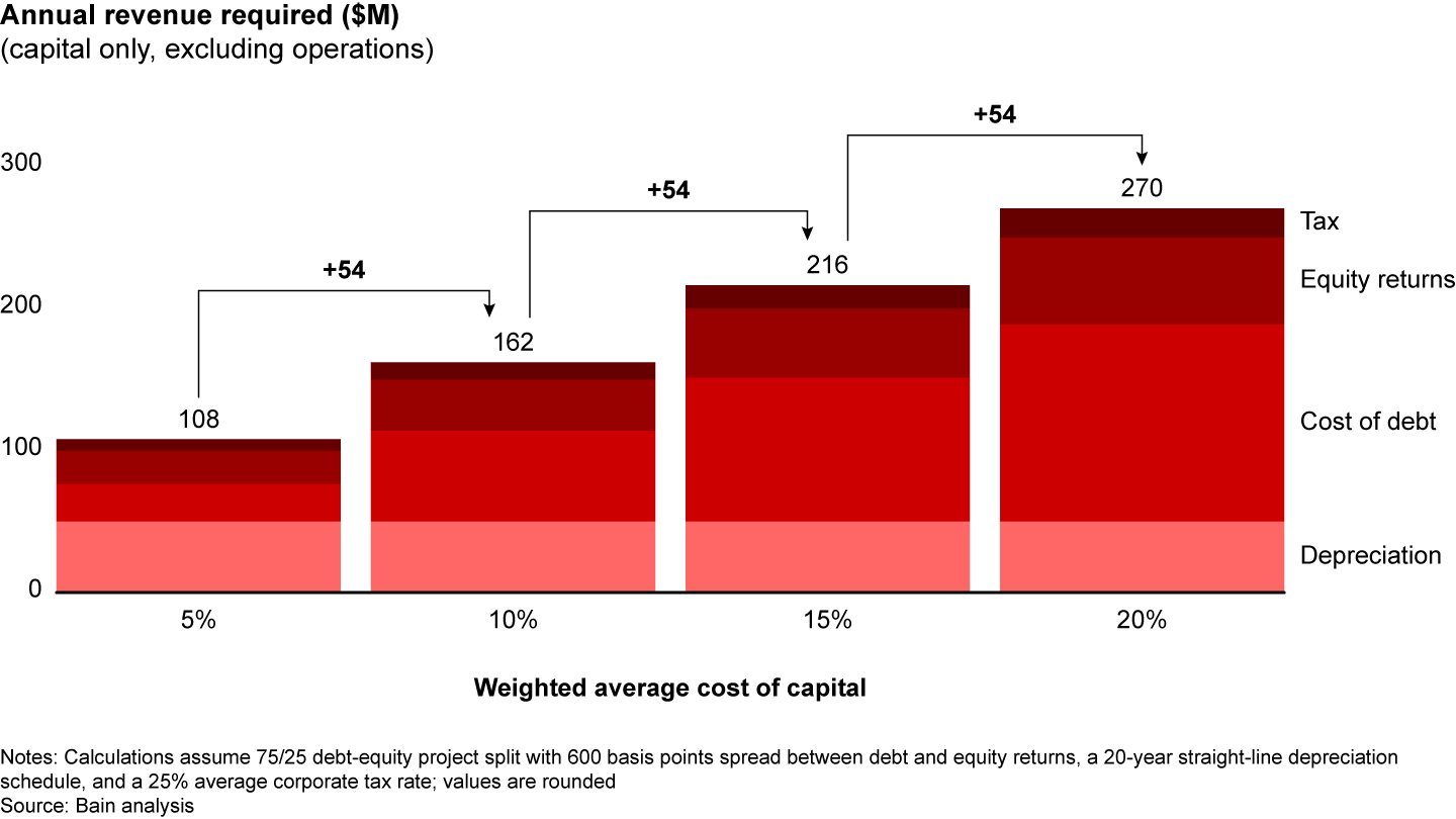 The Energy Transition’s Other Big Puzzle: Making the Math Work | Bain ...