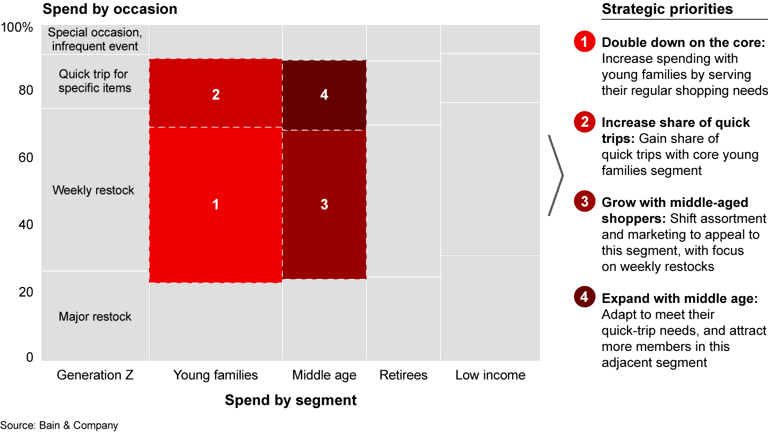 How Customer-Led Category Management Can Transform Retail | Bain & Company