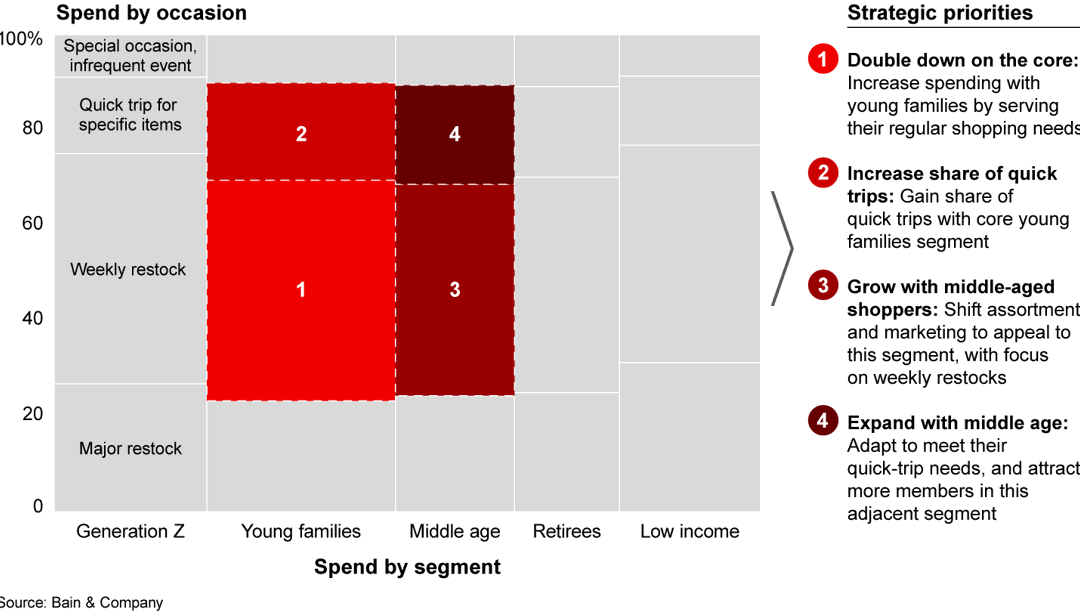 How Customer-Led Category Management Can Transform Retail | Bain & Company