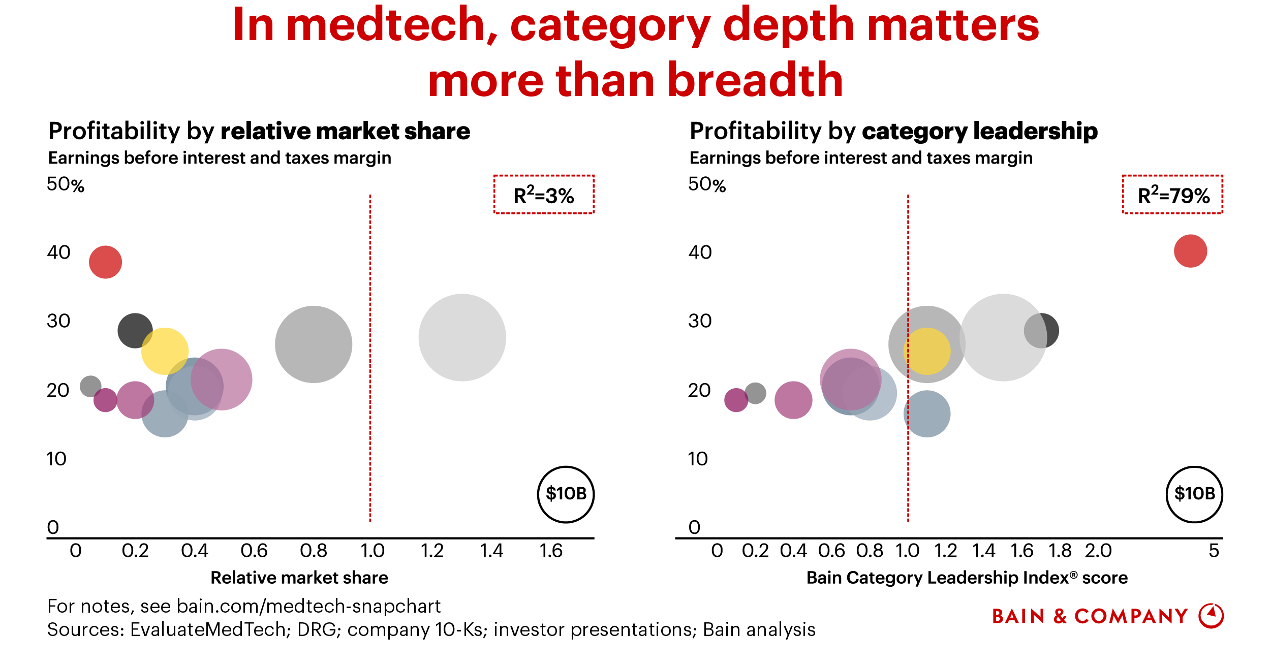 Building a Market-Leading Position in Medtech | Bain & Company