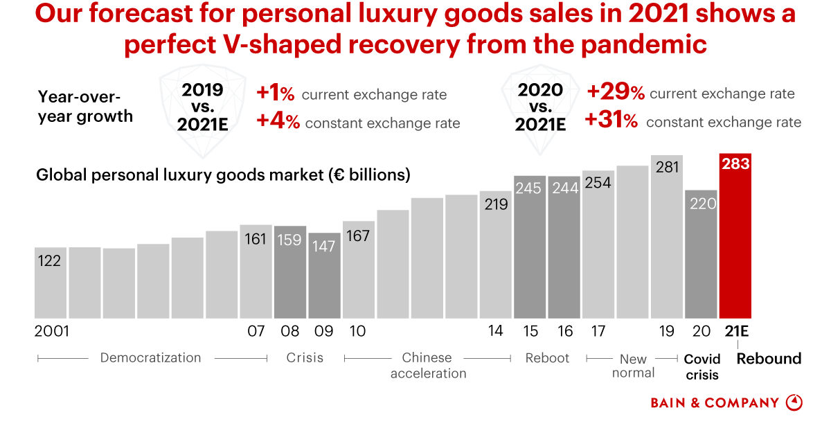 Rebounding in Style: Personal Luxury Goods Sales Are Set to Beat Their ...