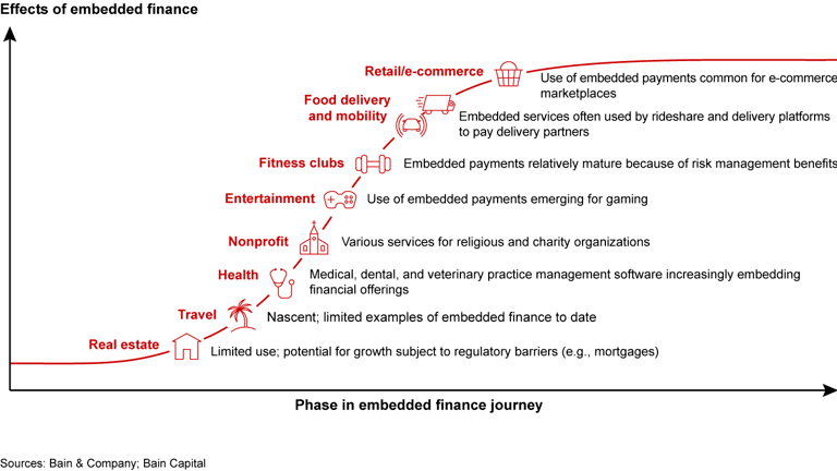 Embedded Finance: What It Takes to Prosper in the New Value Chain ...