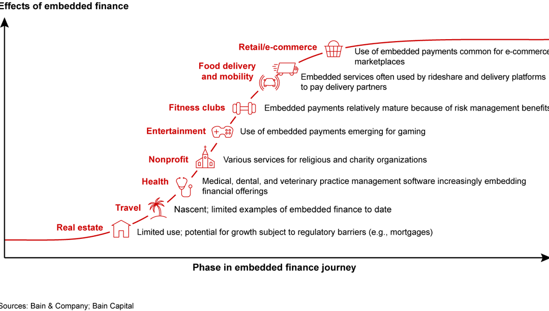 Embedded Finance: What It Takes to Prosper in the New Value Chain ...