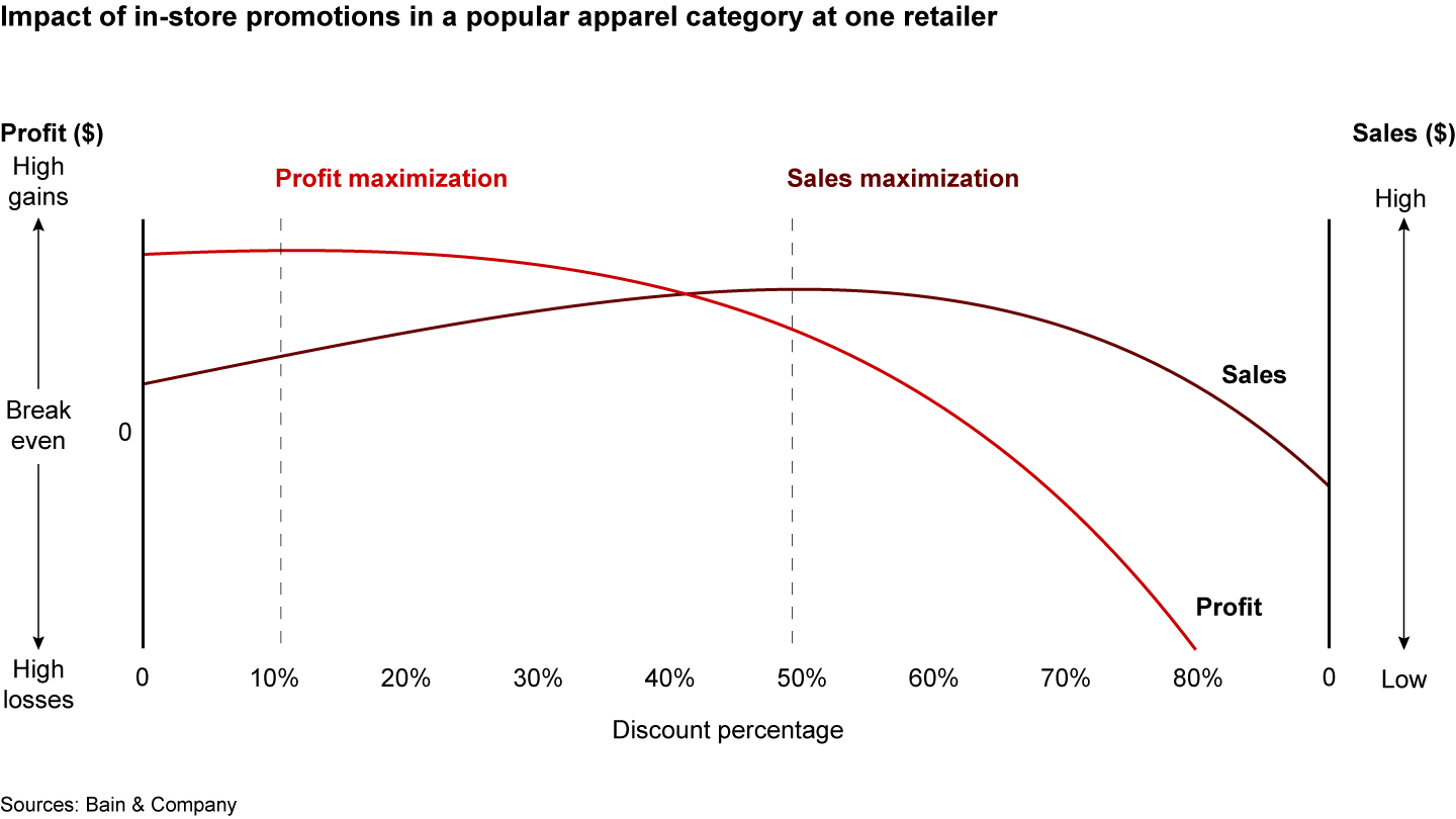 Curing the Discount Disease in Soft Goods Retail | Bain & Company