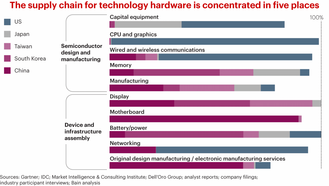 Covid-19 Disruptions Highlight Risks of Tech’s Concentrated Supply ...