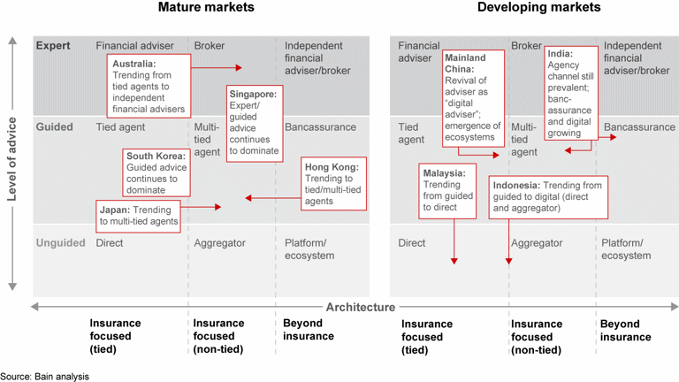 Making the Most of Asia-Pacific’s Insurance Boom | Bain & Company