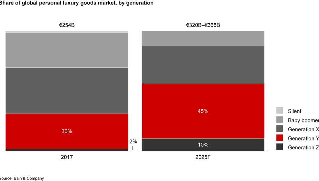 The Future of Luxury: A Look into Tomorrow to Understand Today | Bain ...